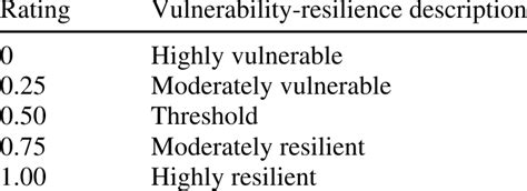 Rating Scale For Indicators Used In The Arctic Water Resource Download Table