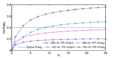 Performance Of Different Prefetching Techniques [6] Download Scientific Diagram