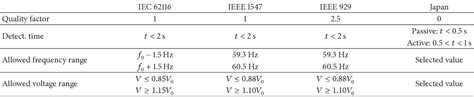 Table 1 From A Communication Based Islanding Detection Method For Photovoltaic Distributed