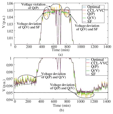 maximum and minimum voltage in distribution networks download