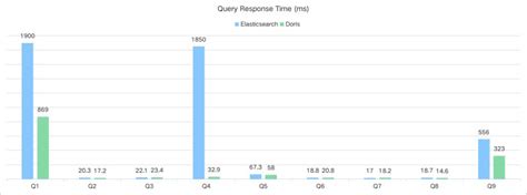 Velodb On Linkedin Elasticsearch