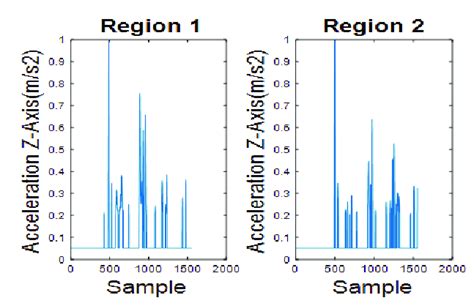 Offset Corrected Accelerometer Data For Regions 1 2 Download Scientific Diagram