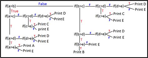 nested if statement in c programming