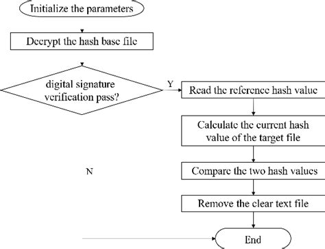 Figure 1 From Semantic Integrity Measurement Of Industrial Control