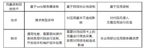 流量录制回放工具在自动化测试领域应用探索 流量 录制 回放 csdn博客