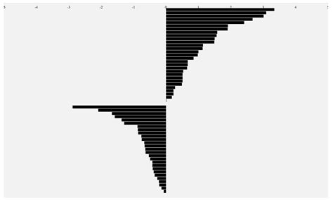 Sorting D3js Sort Descending Positive To Negative Stack Overflow
