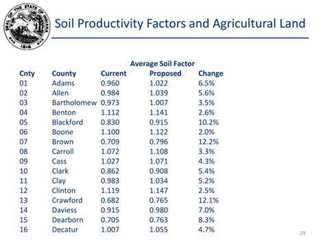 PPT Soil Productivity Factors And Agricultural Land PowerPoint Presentation ID