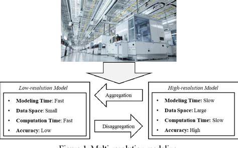 Figure 1 From Multi Resolution Modeling Method For Automated Material