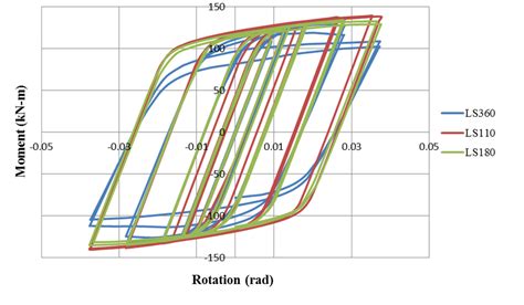 The Hysteretic Response Of Connection With Different Slot Lengths