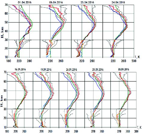 Vertical Temperature Distribution On Separate Nights In April Download Scientific Diagram