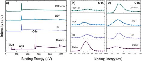 A X Ray Photoelectron Spectrum After The Cvd Process And High Download Scientific Diagram