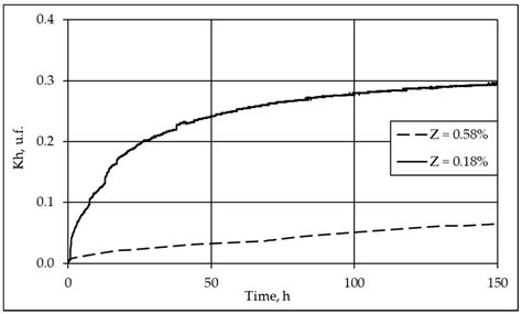 Formation And Accumulation Of Pore Methane Hydrates In Permafrost Experimental Modeling