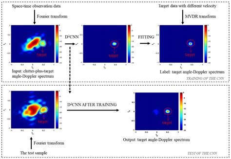 End To End Moving Target Indication For Airborne Radar Using Deep Learning