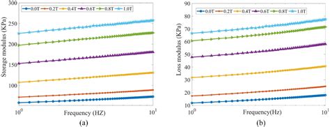Figure 2 From A Semi Active Quasi Zero Stiffness Vibration Isolator Based On Magnetorheological