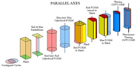 Mutli Axis Primer Parallel Axes