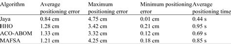 Positioning Results Of Different Algorithms In Motion Scenes