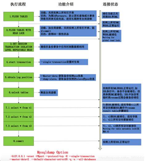 Mysql备份原理与工具mysqldump之 Single Transaction， Master Datamysqldump