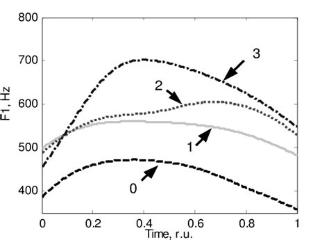 Formant F1 Movement During Utterance Of Sound E Versus Normalized