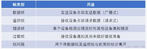stm32f103c8t6 hal库 cubemx can 双机通信 stm32f103c8t6 can通信 csdn博客