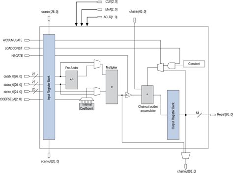 Figure 521 From Design Of Dynamically Reconfigurable Architectures Aimed At Reducing Fpga Asic