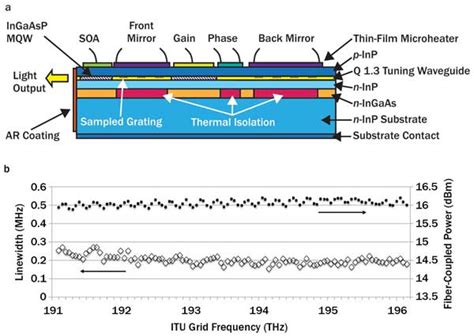 InP PICs Enable High Efficiency Optical Transceivers Features Dec Photonics Spectra