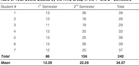 table 3 from the effect of reading while listening to audiobooks