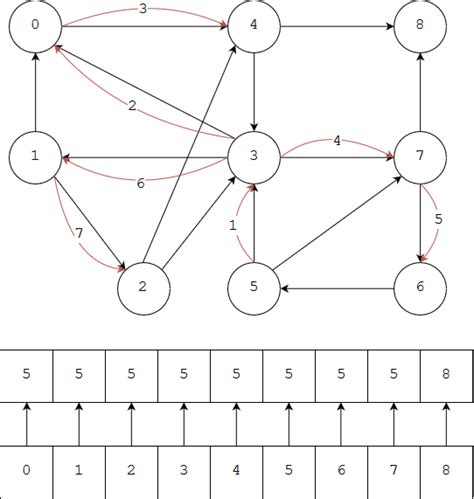 kosaraju kosaraju算法 · way to algorithm