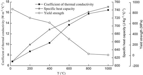 relation between material parameters used in simulation and temperature