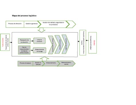Mapa del proceso logistico 1 - Mapa del proceso logístico Proceso de dirección Gestión y ...