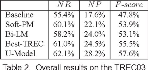 Table 2 From An Unsupervised Model Of Exploiting The Web To Answer