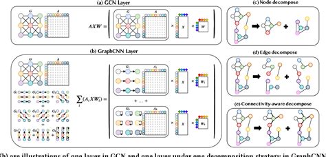 Figure 1 From Degnn Improving Graph Neural Networks With Graph