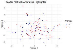 Anomaly Detection Using R GeeksforGeeks