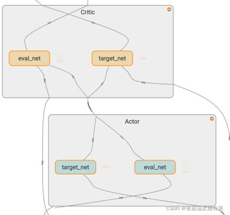 【强化学习】deep deterministic policy gradient ddpg 算法详解 csdn博客