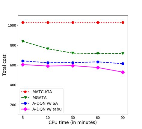 The Performance Of The Different Algorithms A Total Cost Obtained By Download Scientific