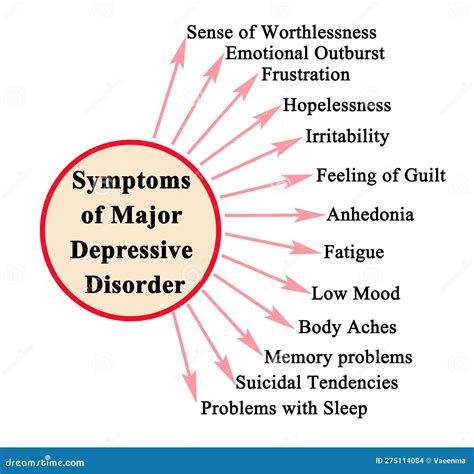 Symptoms Of Major Depressive Disorder Or Mdd Mental Condition Outline Diagram Vector