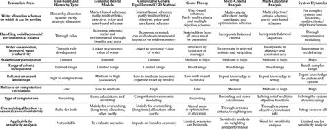 Simplified Refer To Appendix A Table A2 For Details Analysis Of