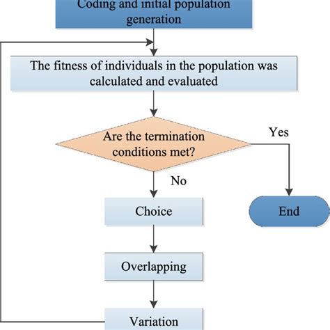Flow Chart Of Basic Genetic Algorithm Download Scientific Diagram