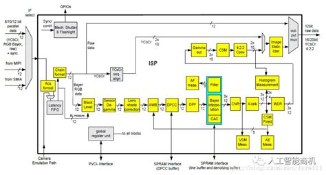 5分钟理解相机isp 图像信号处理 csdn博客