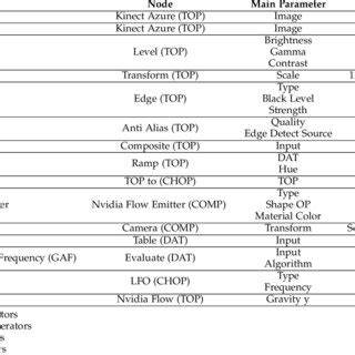 Parameters Of TouchDesigner Node Download Scientific Diagram