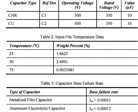 Table 2 From Predicting Capacitor Reliability In A Module Integrated Photovoltaic Inverter Using