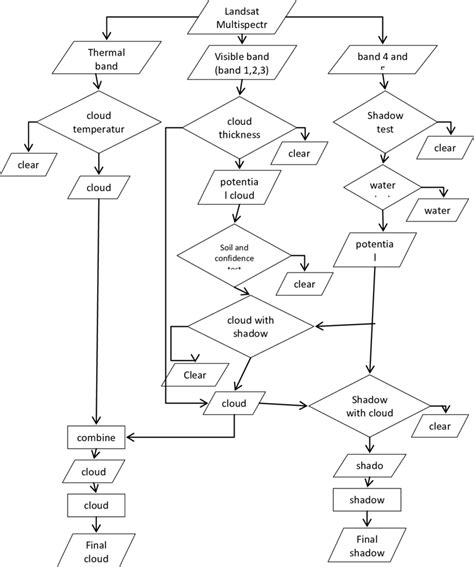 Flowchart Of Cloud And Cloud Shadow Masking Download Scientific Diagram