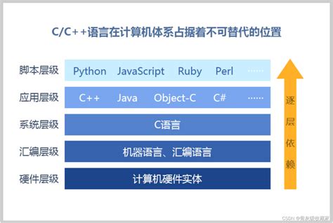 c 开发人员职业发展规划 c 职业规划 csdn博客