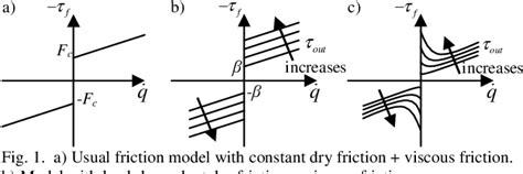 Figure 1 From New Dry Friction Model With Load And Velocity Dependence And Dynamic