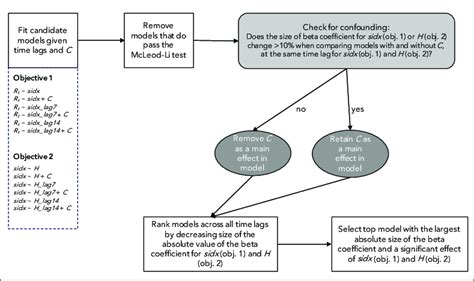 Summary Of The Model Building And Model Selection Approaches Run