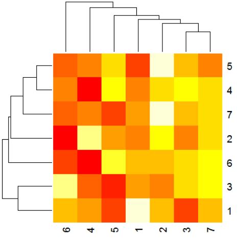 R Order Of Rows In Heatmap Stack Overflow