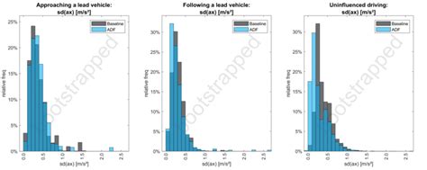 21 Standard Deviations Of Longitudinal Accelerations Within Lane Bound