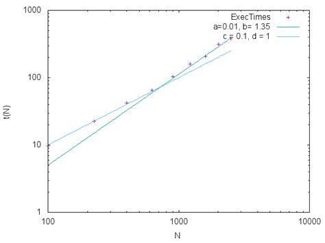 12 On The Left The Log Log Plot On The Right The Linear Scale Plot Download Scientific Diagram