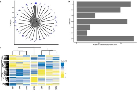 Gene Expression On Selected Topographies A Polar Bar Plot That Download Scientific Diagram