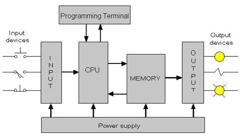 Types Of Plc Inputs And Outputs Wiring Work