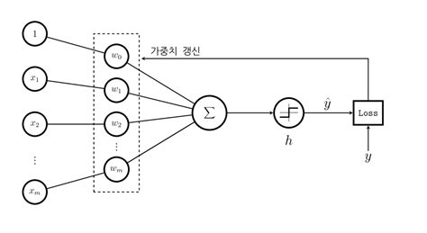 퍼셉트론 Datalattes It Blog